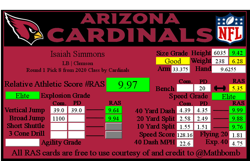 Which NFC West team had the most athletic draft class according to RAS?