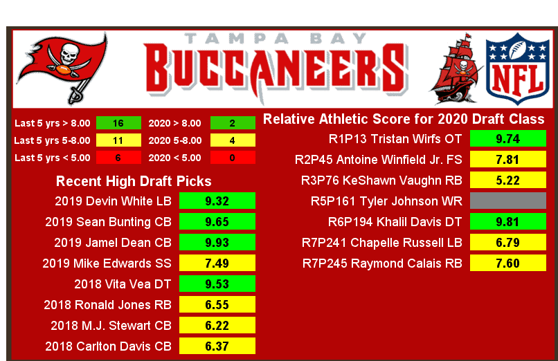 Which NFC South team had the most athletic draft according to RAS?