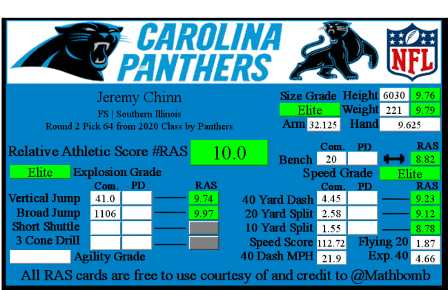 Which NFC South team had the most athletic draft according to RAS?