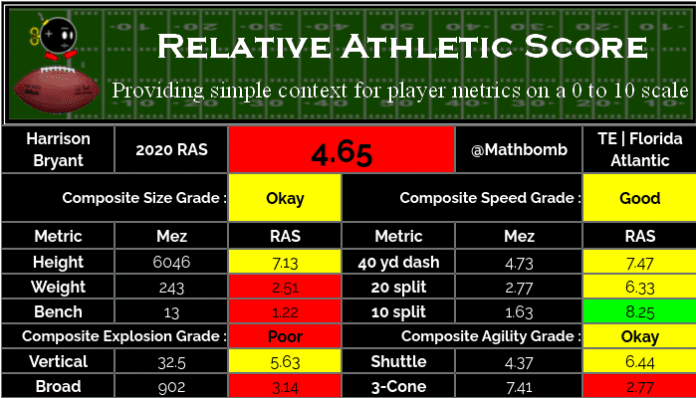 Harrison Bryant shines in training camp despite poor RAS